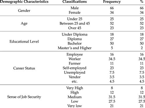 The Demographic Status Of The Participants Download Scientific Diagram