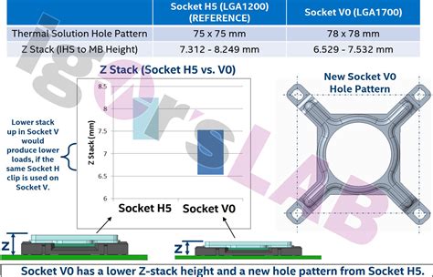 Секретные чертежи LGA 1700 подтвердили, что для Alder Lake-S ...