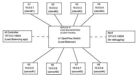 基于sdn的简单load Balancer Waynes Blog