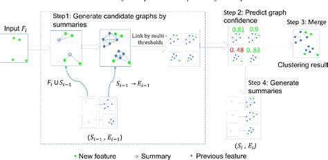 figure 1 from incremental face clustering with optimal summary learning