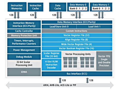 Multi Purpose Dsp Enables Efficient C Programming Ee Times Asia
