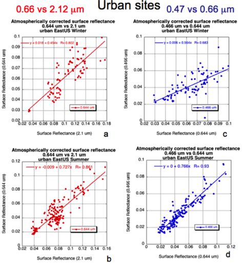Atbd Land Algorithm Dark Target