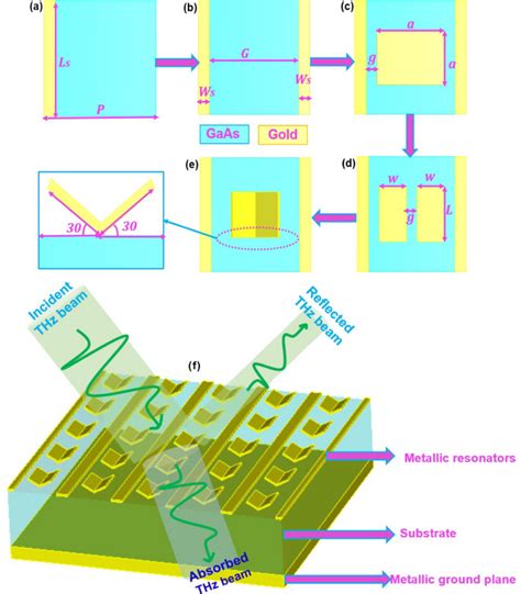 Multiband Terahertz Metamaterial Perfect Absorber For Microorganisms Detectionscientific