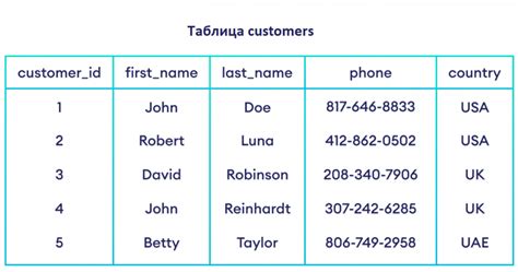 Что такое Sql и Базы данных Ravesli