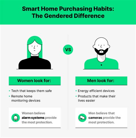 The Increasing Popularity Of Smart Home Technology Statistics Greener Ideal