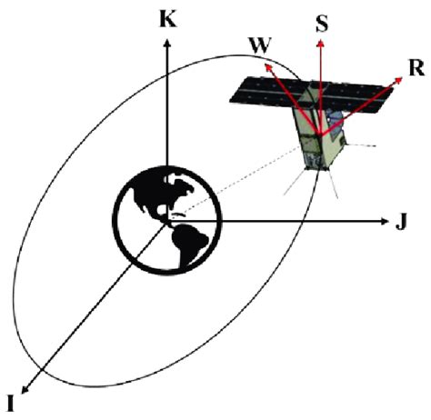 Definition Of The Coordinate Systems The Inertial Coordinate System