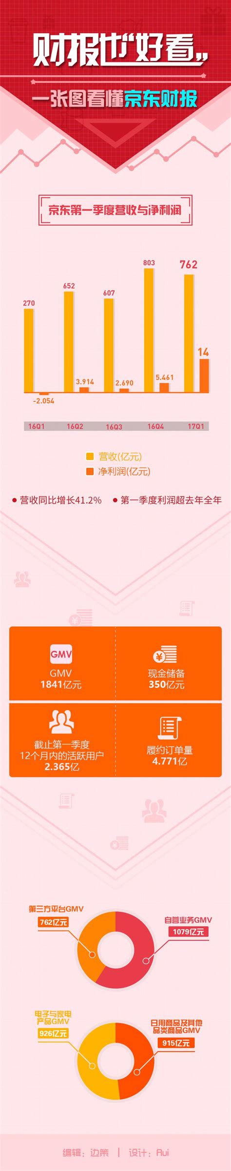 一张图看懂京东财报：第一季度净利润超去年全年 锋巢网