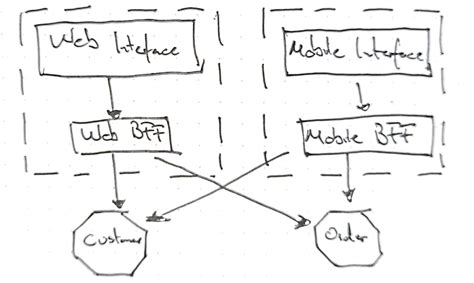 Building Microservices 2nd Edition