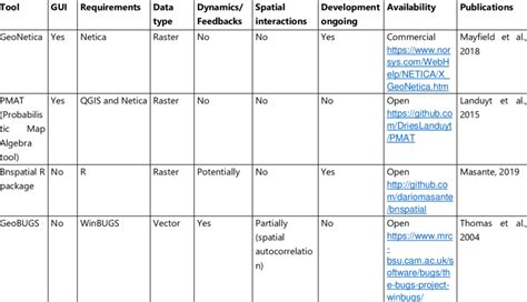 overview of existing tools for spatial bayesian network applications