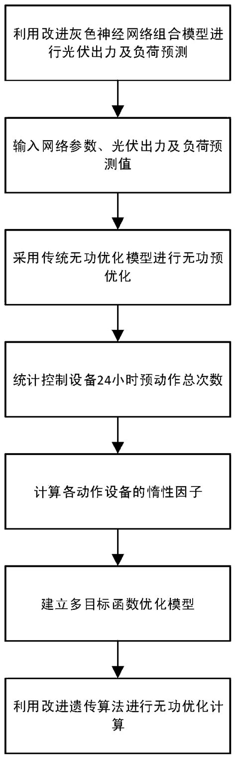 Reactive Power Optimization Method Considering Economy Of Control Equipment And Limitation Of