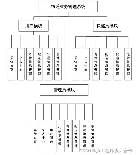 基于springboot的快递业务管理系统 老师满意快递管理系统springboot Csdn博客