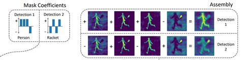 Yolact簡介 Real Time Instance Segmentation Xiaosean
