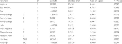 analysis of maximum likelihood estimates download table