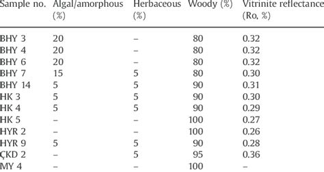 Kerogen Type Results Of Selected Samples Download Table