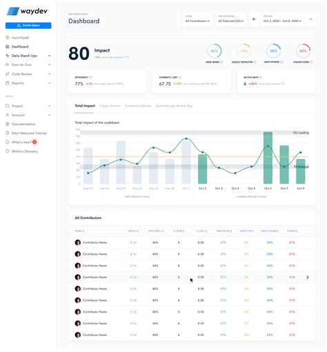 Top Engineering Metrics To Developer Must Follow In Waydev