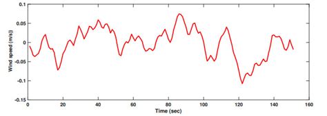 input output scaling factors tuning of type 2 fuzzy pid controller