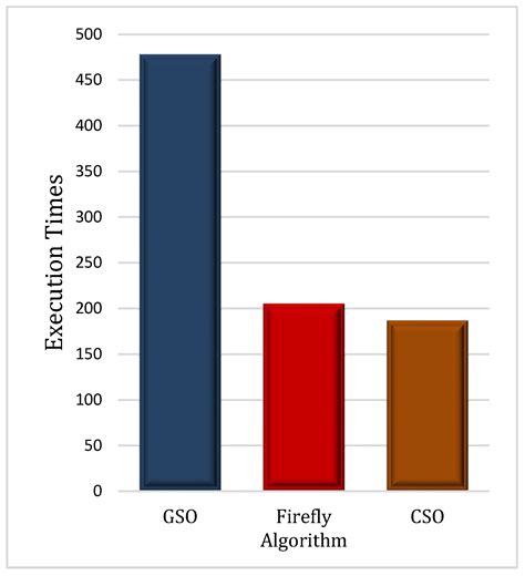Internet Of Things Data Cloud Jobs Scheduling Using Modified Distance