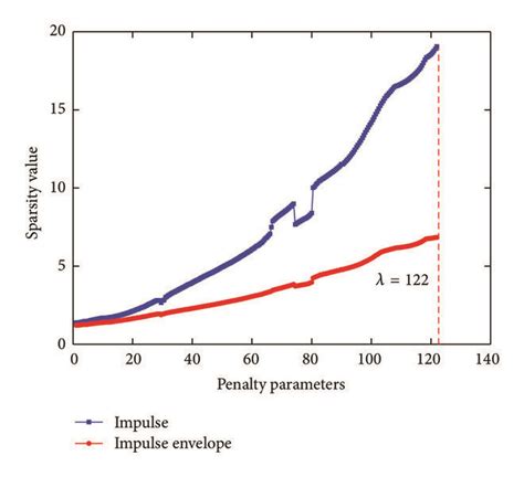 Four Indicators For Selecting Impulses Download Scientific Diagram