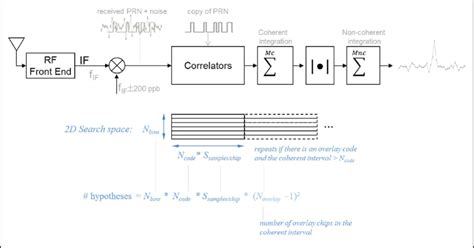 Simple Block Diagram Of Receiver Showing Coherent And Non Coherent Download Scientific Diagram