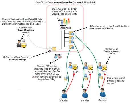 Knowledge Base Add Ins For Outlook Assistmyteam