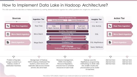 Data Lake Development With Azure Cloud Software How To Implement Data Lake In Hadoop