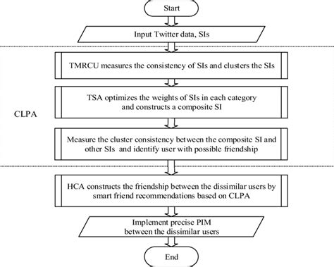 Framework Of The Friendship Construction Algorithm Download
