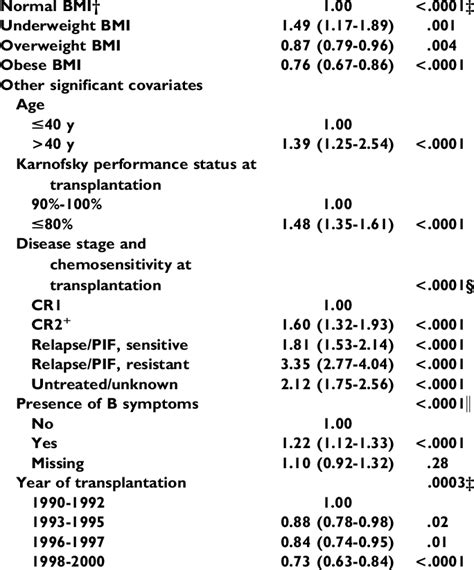 Multivariate Analysis Of Mortality Variable Relative Risk Of Mortality