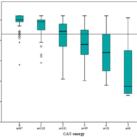 Box Plots Illustrating Median Facit Fatigue Score Iqr Among Subjects Download Scientific