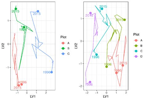 Unconstrained Ordination Based On The Latent Variable Model For Each
