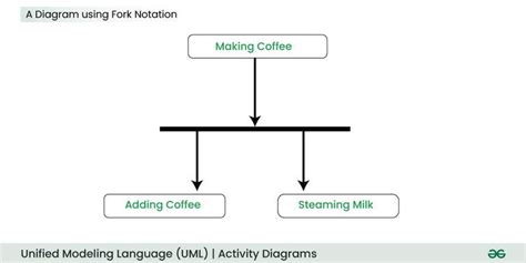 activity diagrams unified modeling language uml geeksforgeeks