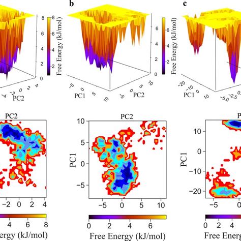 Dynamic Cross Correlation Map Dccm Of The Cα Atoms Around Their Mean Download Scientific
