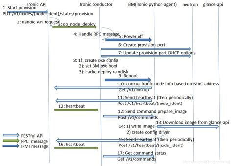 Openstack 裸金属ironic整理 6 小白imao 的博客