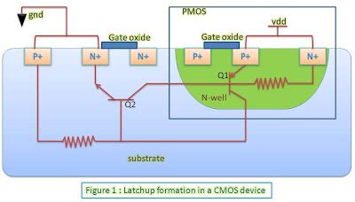 VLSI UNIVERSE Latchup Condition In CMOS Devices