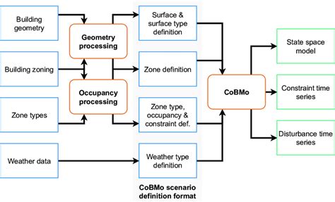 Workflow For Modelling The Demand Side Flexibility In Air Conditioned Download Scientific