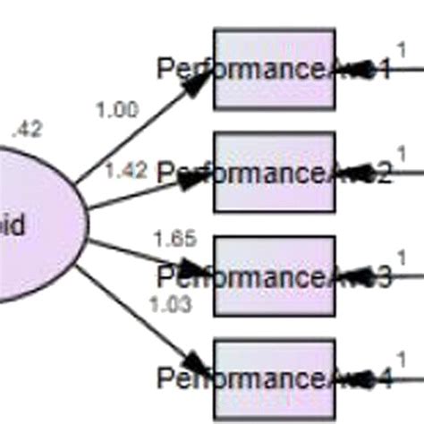 For The Confirmatory Analysis Of The Construct Of Performance Avoidance