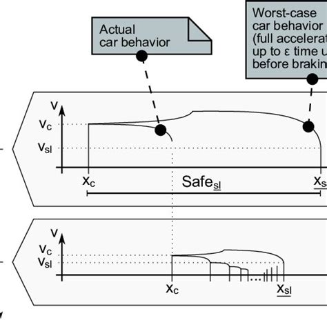 Repeated Variable Speed Limits Download Scientific Diagram