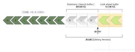 Lz77压缩算法原理剖析 Csdn博客