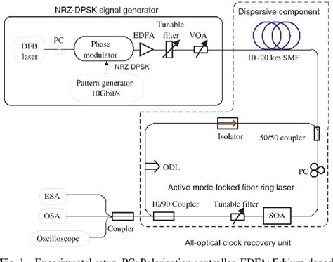 Figure 1 From All Optical Nrz Dpsk Clock Recovery Using Chromatic Dispersion Induced Clock Tone