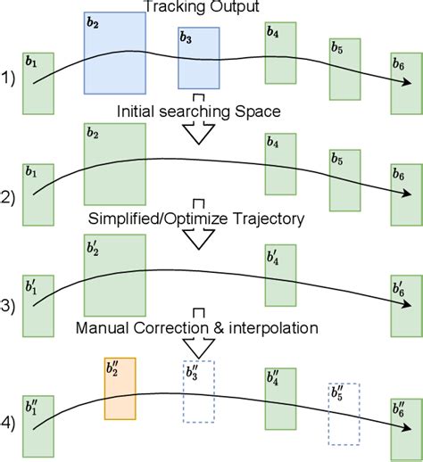 Figure 2 From A Scale Invariant Trajectory Simplification Method For