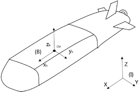 The Underactuated Auv Model In Plane Motion Download Scientific Diagram