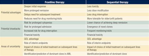 Frontline Versus Sequential Therapy For Incurable Hematologic