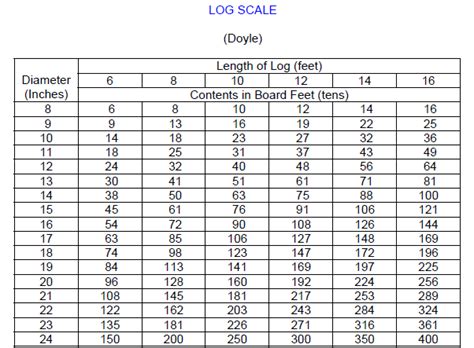 Printable Doyle Log Scale Chart