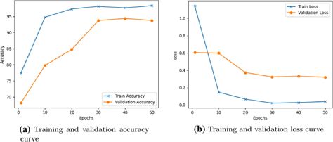 Plots Depicting Training Nature Of The Proposed Method On Celeb Df V2