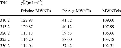 Dispersive Component C D S Of The Surface Energy Of Pristine Mwnts