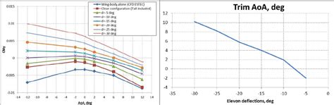 Pitching Moment Coefficient Vs Aoa Effect Of Aileron Deflection Download Scientific Diagram