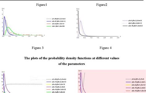 Figure 3 From Bayesian And E Bayesian Estimation For Odd Generalized