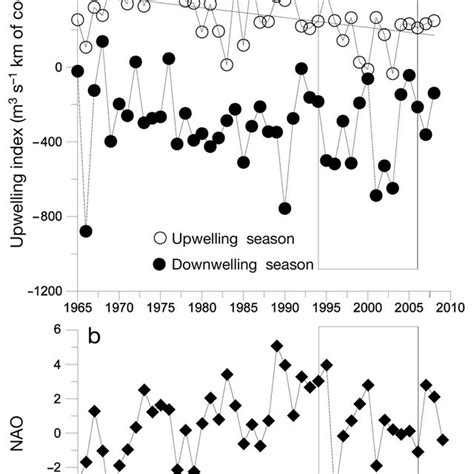 A Annual Average Upwelling Index For The Upwelling And Downwelling Download Scientific
