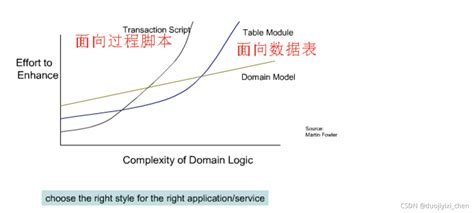 Ddd领域驱动模型理解dddbiz Csdn博客