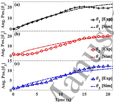 Comparison Of The Angular Positions Simulation With Damping Factor