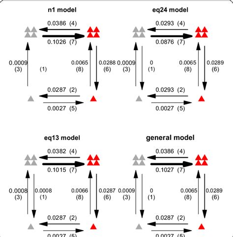 The Estimated Transition Rates In Four Of The Best AIC Models Four Of Download Scientific